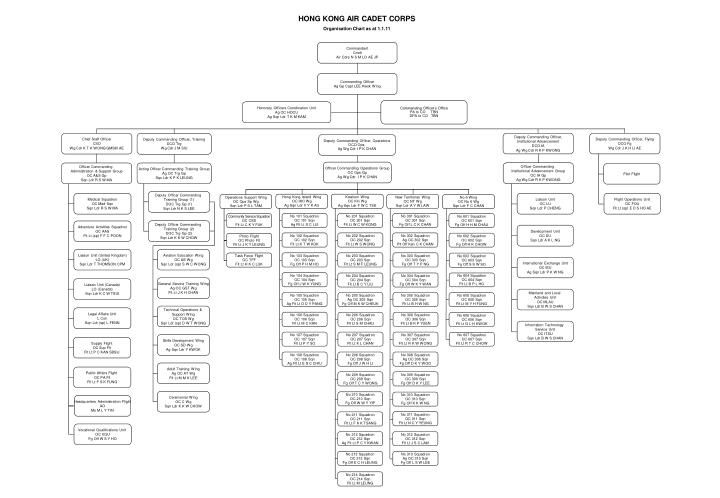 PPT - HONG KONG AIR CADET CORPS Organisation Chart as at 1.1.11 ...