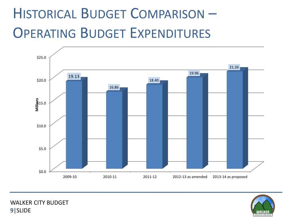 PPT - City of Walker 2013-2014 Budget Overview Presented by: Cathy ...