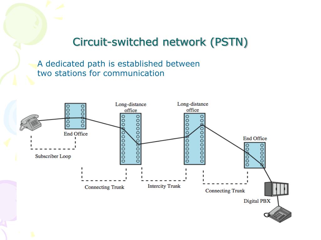 PPT - Circuit-switched network (PSTN) PowerPoint Presentation, free ... PPT - Circuit-switched network (PSTN) PowerPoint Presentation, free ...