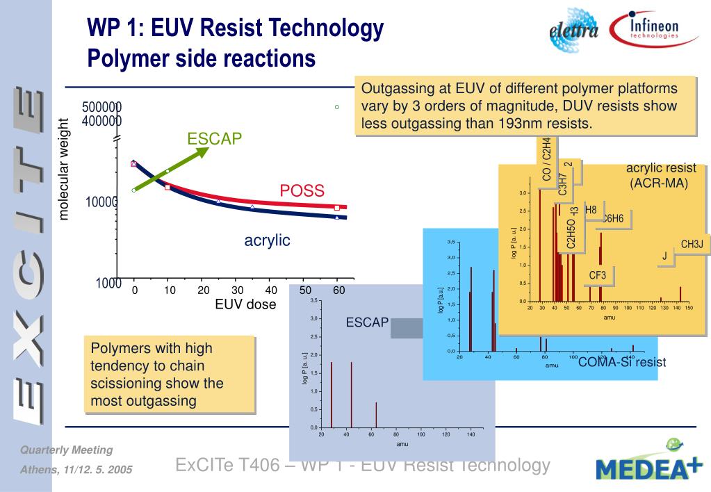 PPT - Resist Materials Characterization Work in ExCITe W.-D. Domke ...
