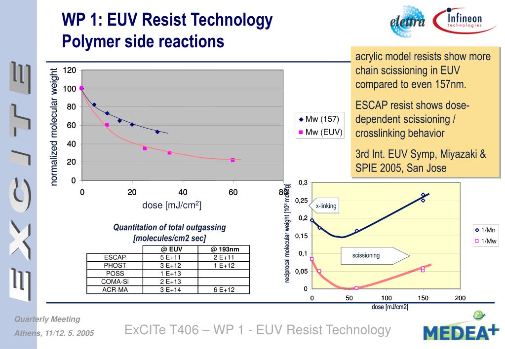 PPT - Resist Materials Characterization Work in ExCITe W.-D. Domke ...