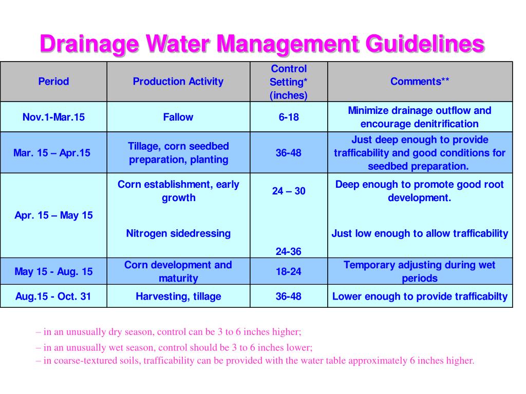 PPT - Conservation Drainage: Drainage for the 21st Century PowerPoint ...