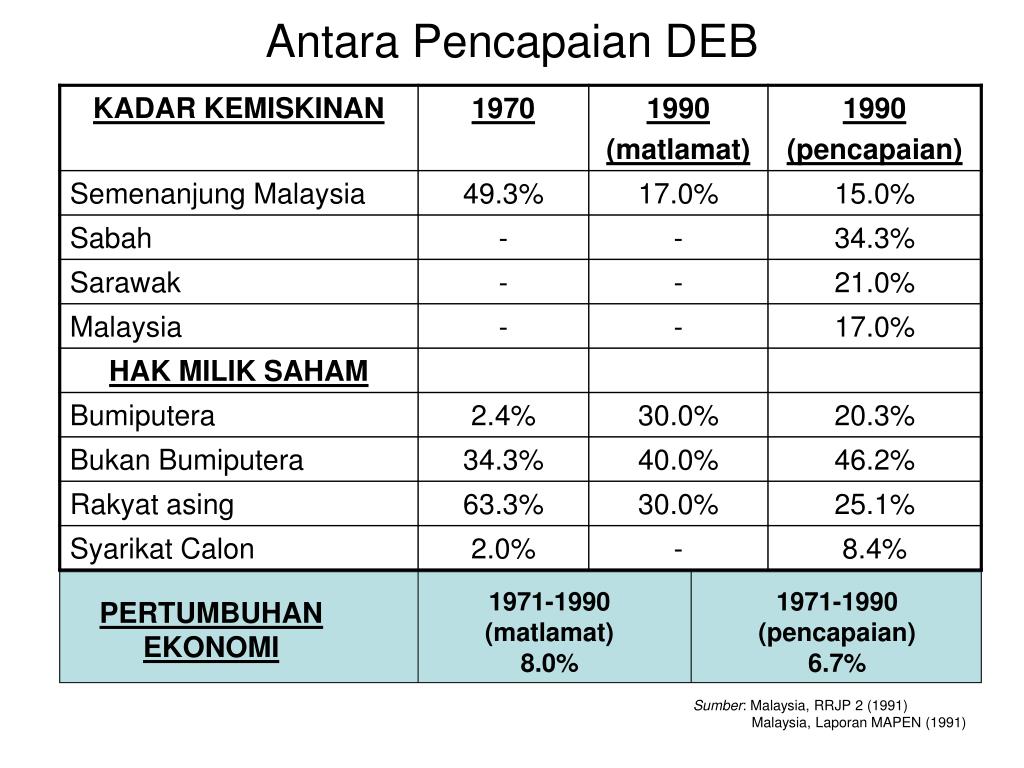 PPT - ECN 3161 EKONOMI MALAYSIA KUMPULAN 2 PowerPoint Presentation ...