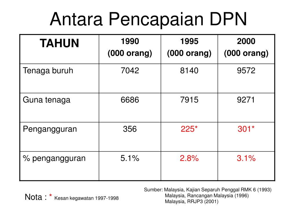 PPT - ECN 3161 EKONOMI MALAYSIA KUMPULAN 2 PowerPoint Presentation ...