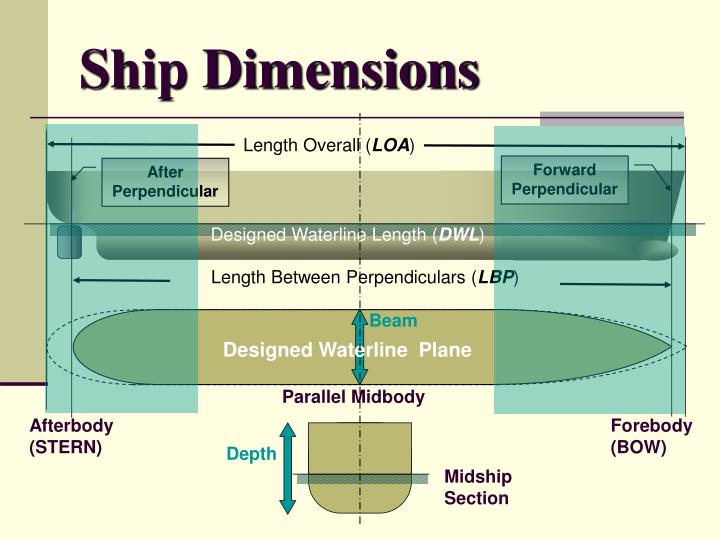PPT - Ship Form PowerPoint Presentation - ID:3419139