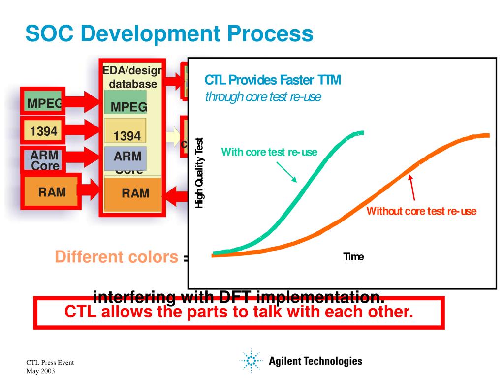PPT - Tom Newsom Vice President & General Manager SOC Business Unit May ...