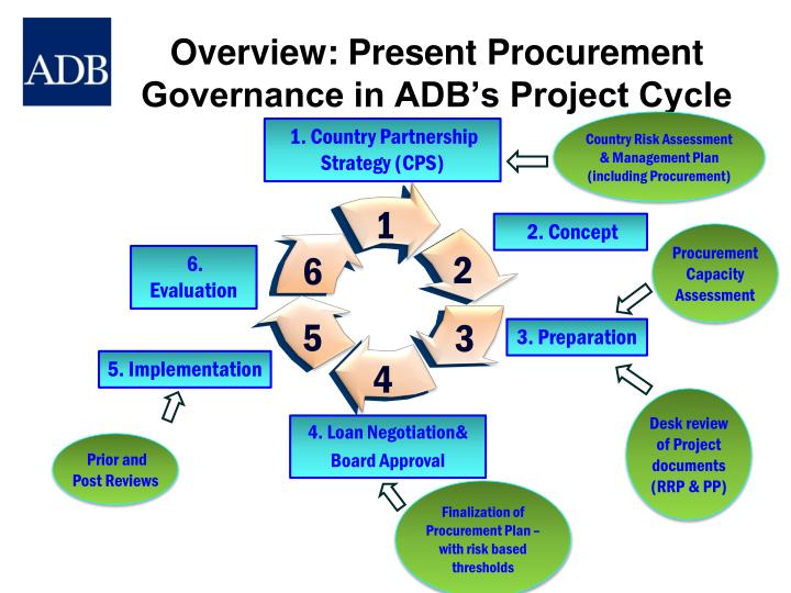 PPT - ADB’s Project Cycle: Managing Procurement Risks and Governance ...