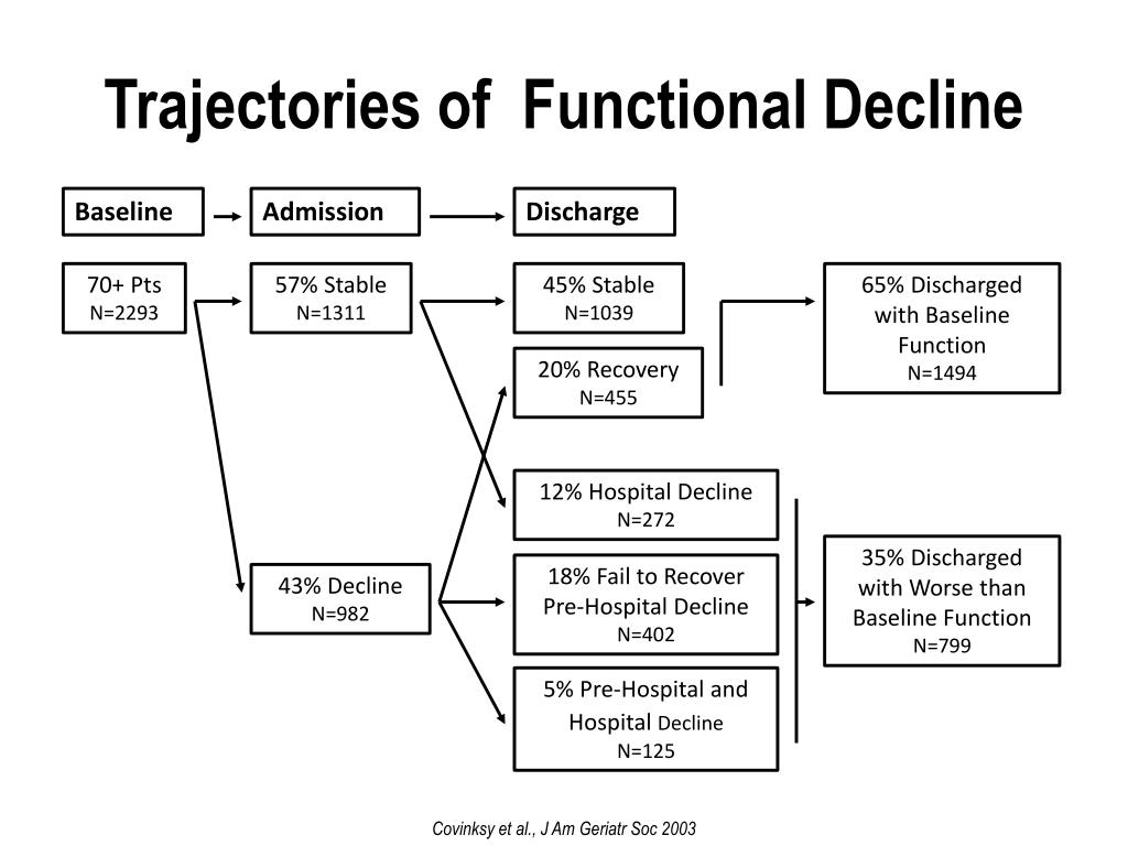 PPT - MSH Orientation Geriatric Medicine PowerPoint Presentation, free ...