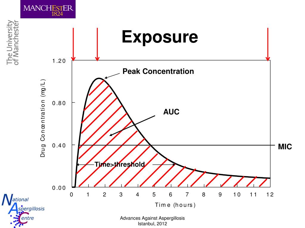 PPT - Anti-fungal therapeutic drug monitoring and azole dose ...
