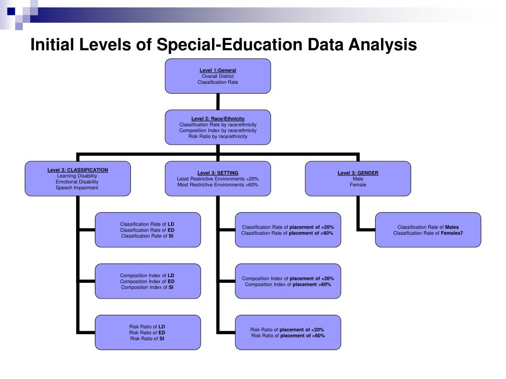 PPT - Racial/Ethnic Disproportionality in Special Education PowerPoint ...