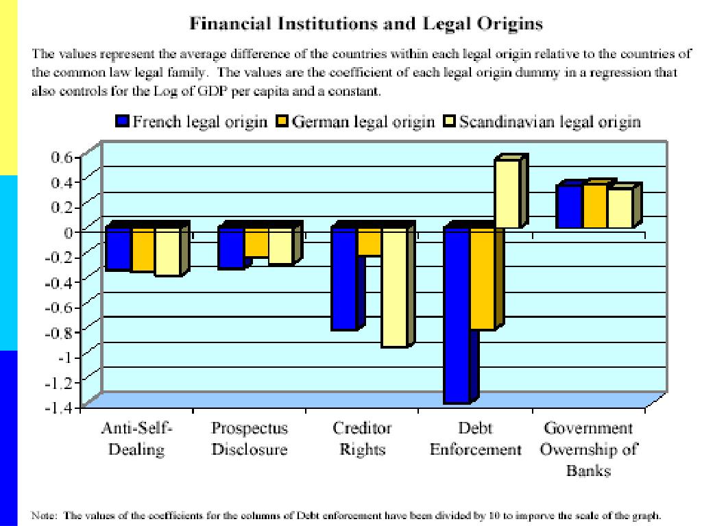 PPT - The Economic Consequences of Legal Origins PowerPoint ...