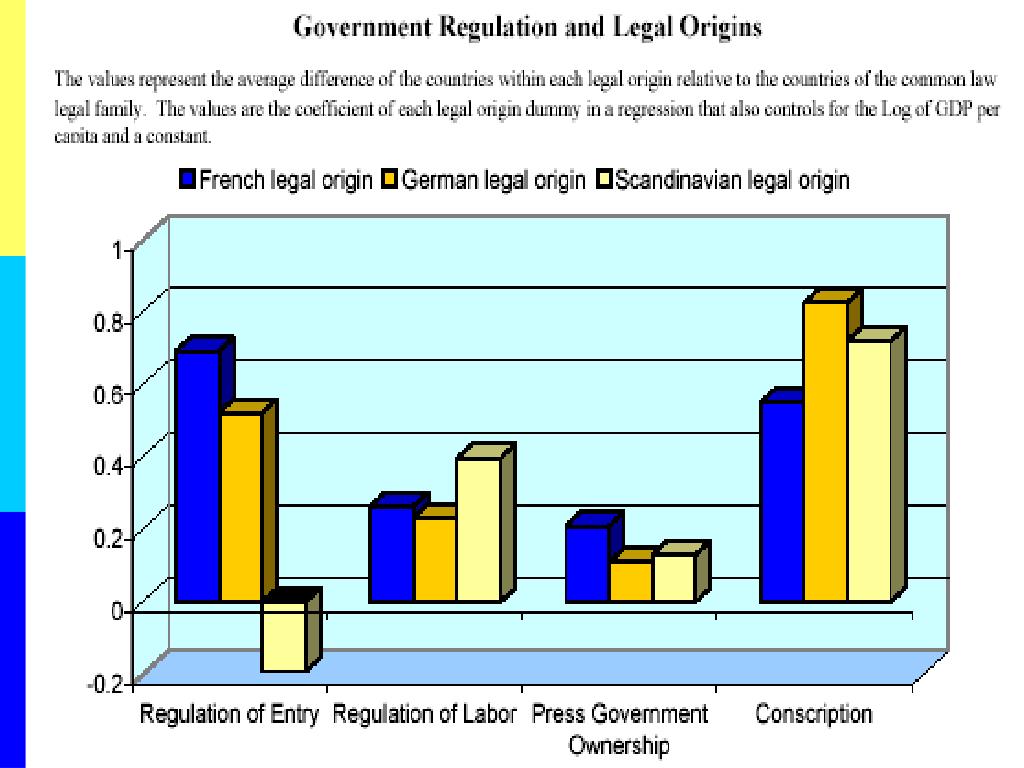 PPT - The Economic Consequences of Legal Origins PowerPoint ...
