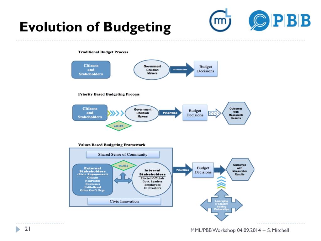 PPT - Michigan Municipal League Center for Priority Based Budgeting ...