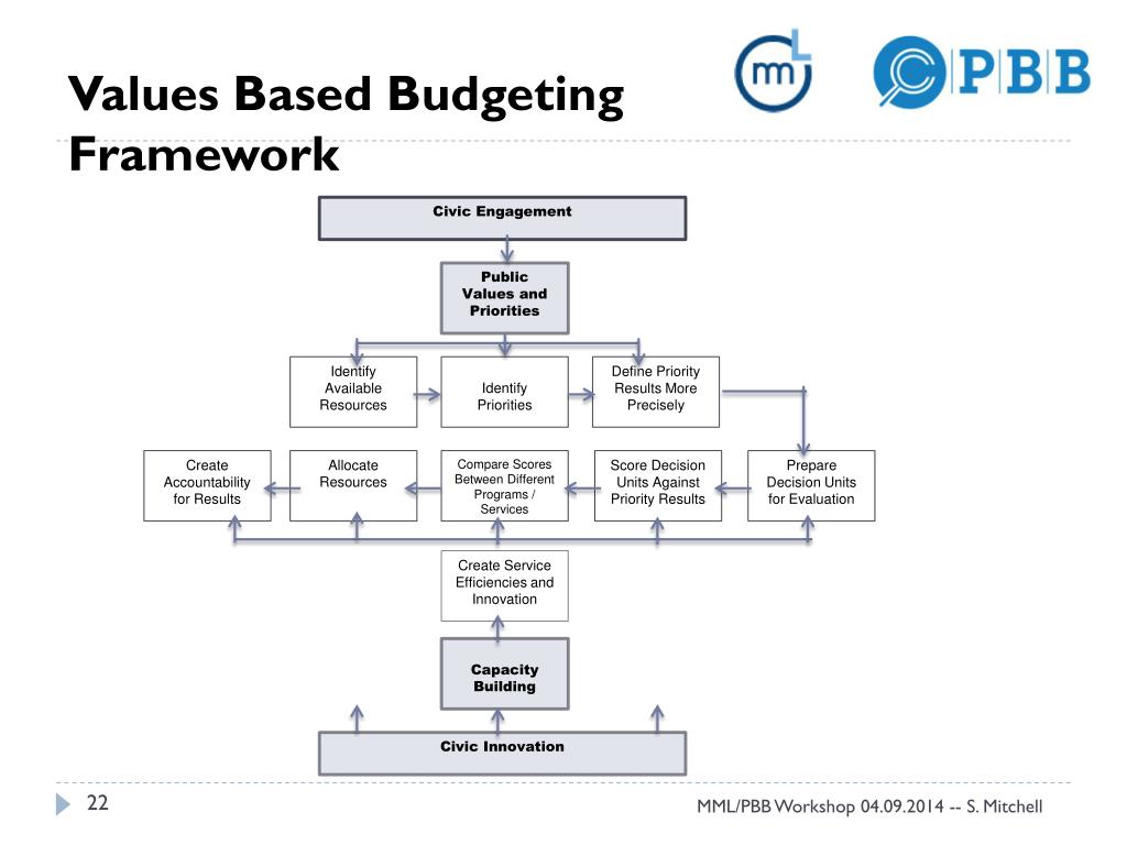 PPT - Michigan Municipal League Center for Priority Based Budgeting ...