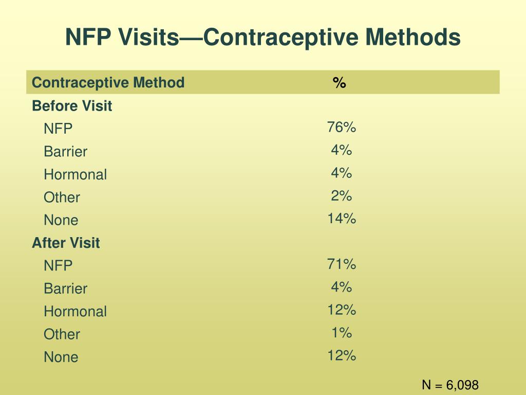 PPT - Natural Family Planning (NFP) Research Study PowerPoint ...