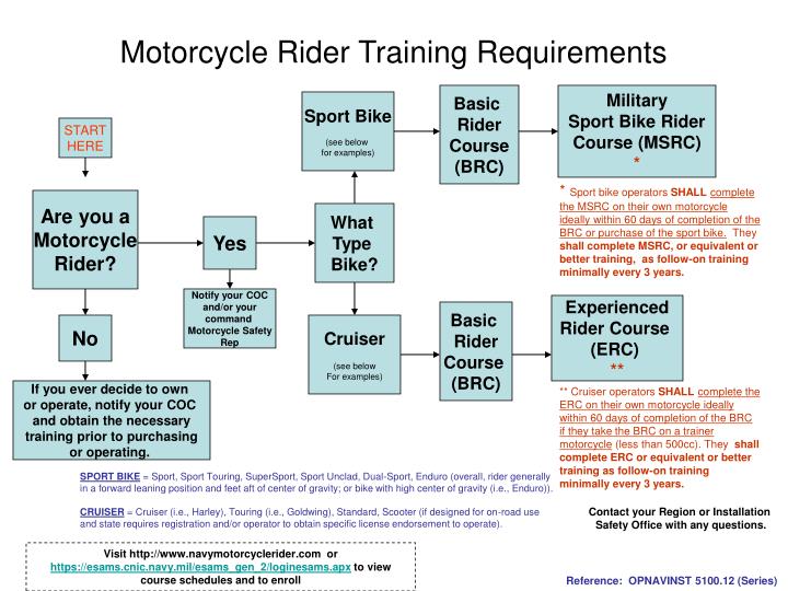 PPT - Motorcycle Rider Training Requirements PowerPoint Presentation ...