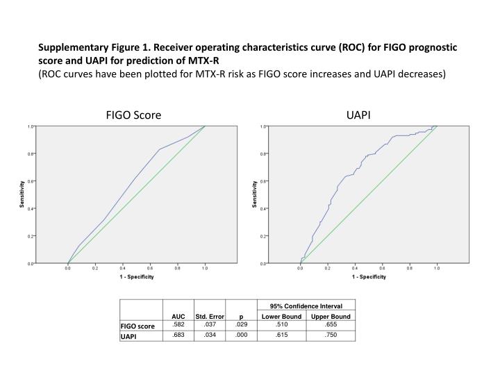 PPT - FIGO Score PowerPoint Presentation, free download - ID:3425704