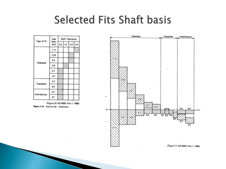 PPT - Application of Limits and Fits BS 4500 PowerPoint Presentation ...