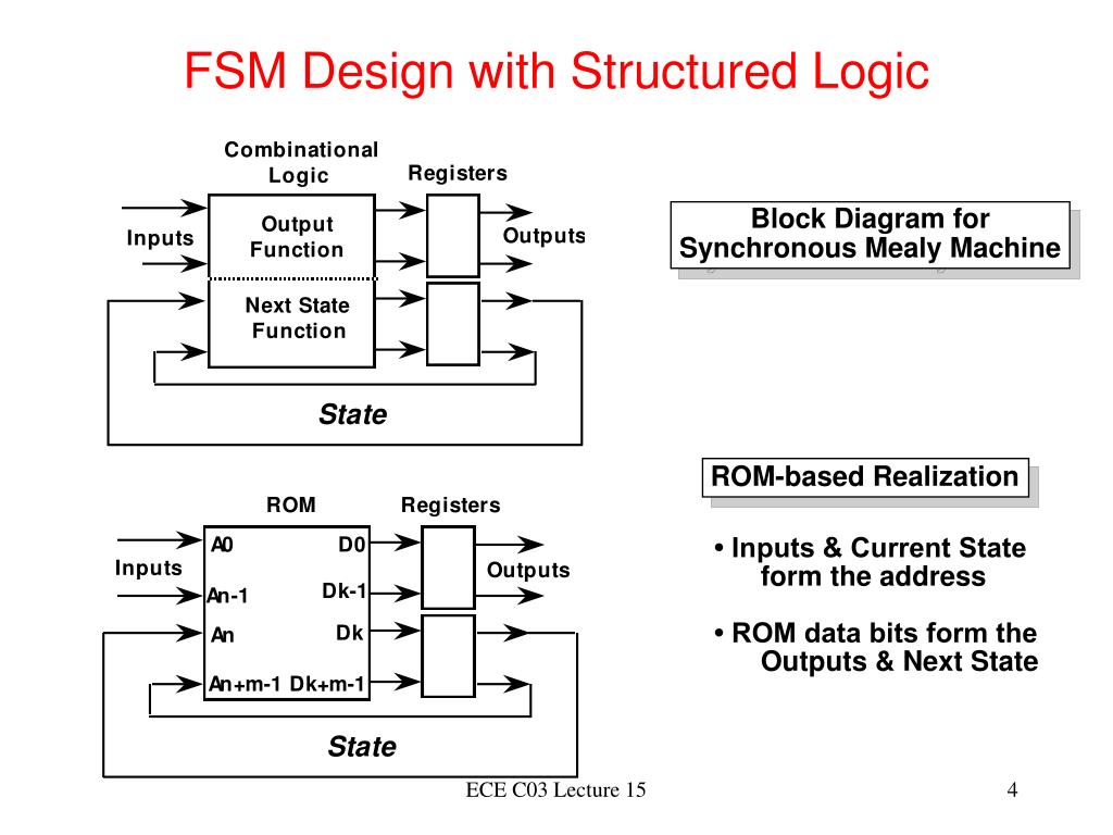 Ppt Lecture 15 Finite State Machine Implementation Powerpoint