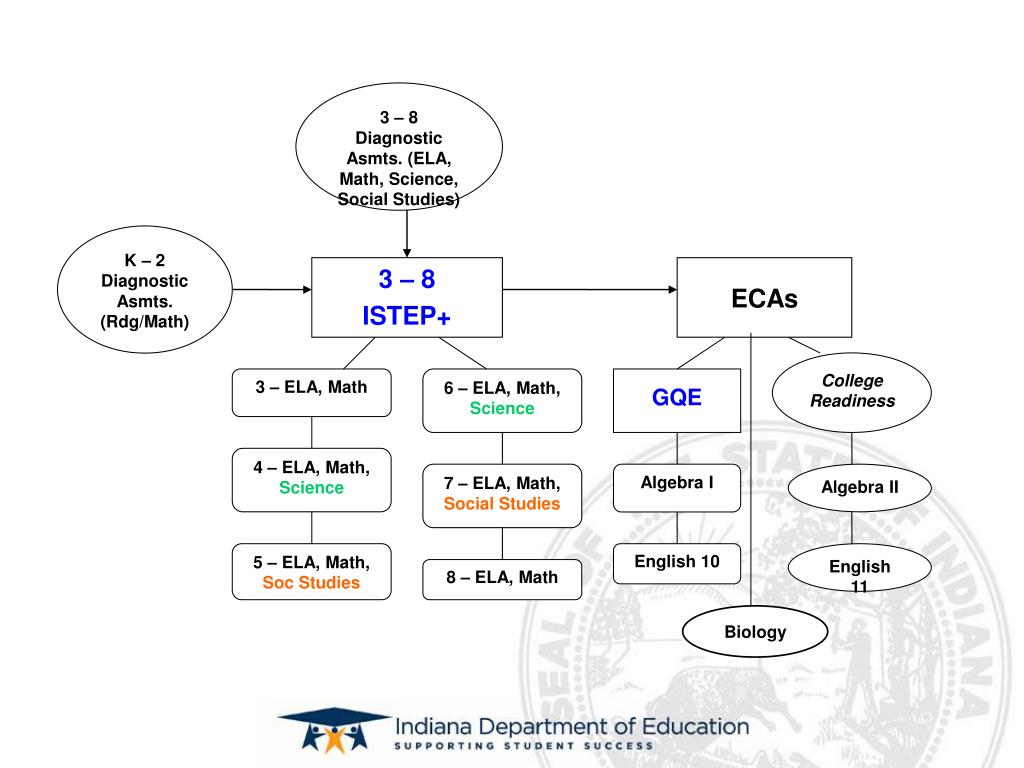 PPT - Indiana Assessment Overview Wes Bruce Assistant Superintendent ...