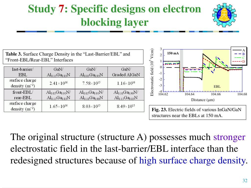 PPT - Numerical study on efficiency droop of blue InGaN light-emitting diodes PowerPoint ...