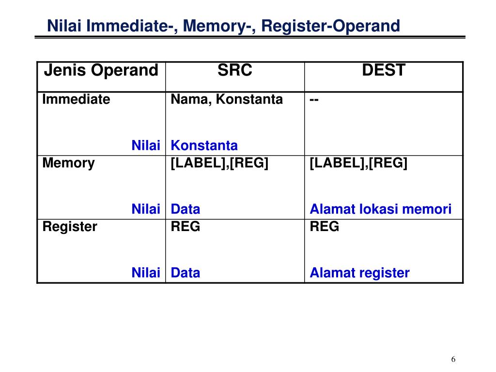 PPT - NILAI OPERAND: Address vs. Data PowerPoint Presentation, free ...