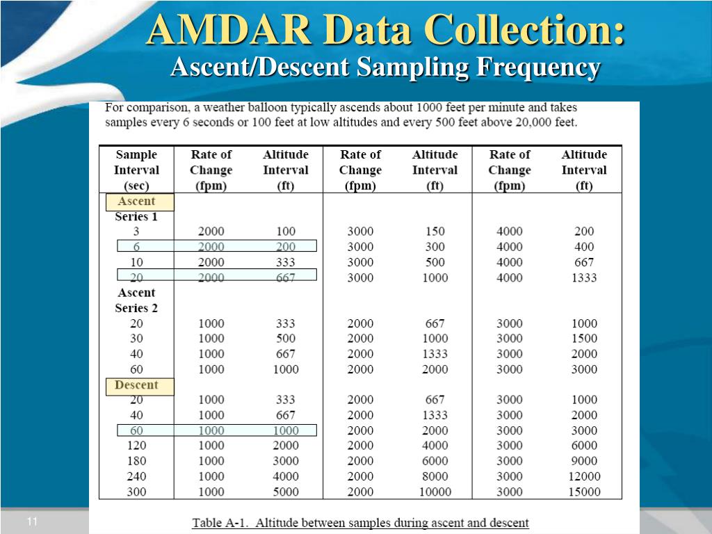 PPT - Weather Data from Commercial Aircraft (aka AMDAR, MDCRS, ACARS ...