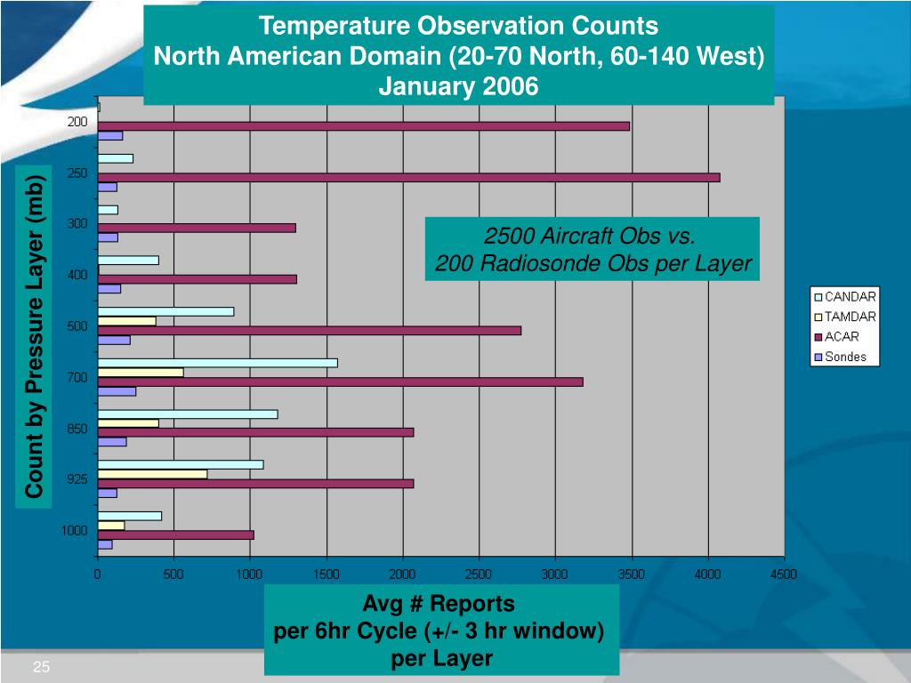 PPT - Weather Data from Commercial Aircraft (aka AMDAR, MDCRS, ACARS ...