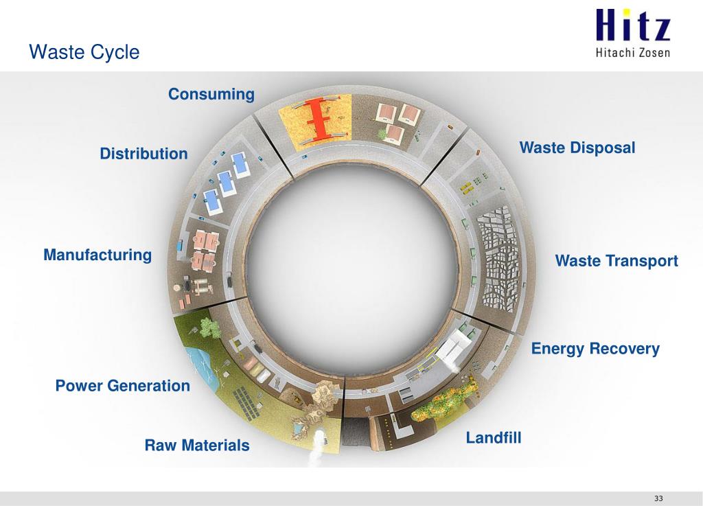 PPT - Role of “Waste to Energy” Technology in a Sustainable Waste ...
