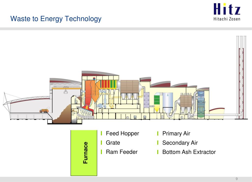 PPT - Role of “Waste to Energy” Technology in a Sustainable Waste ...