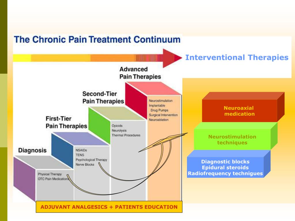 PPT - INVASIVE PAIN MANAGEMENT METHODS FOR CHRONIC NONCANCER PAIN ...