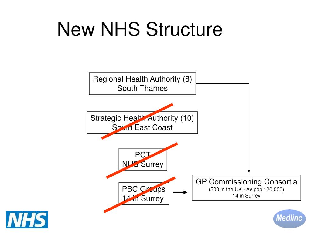 PPT - Medlinc GP Commissioning Consortia Dr Peter Stott MA FRCGP ...