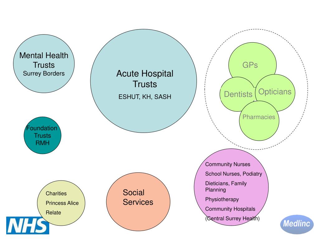 PPT - Medlinc GP Commissioning Consortia Dr Peter Stott MA FRCGP ...