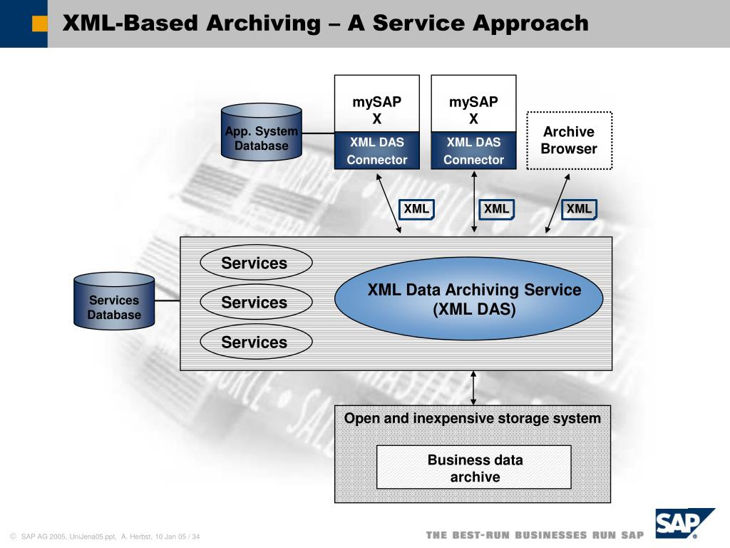 PPT - Data Archiving @ SAP PowerPoint Presentation, free download - ID ... PPT - Data Archiving @ SAP PowerPoint Presentation, free download - ID ...