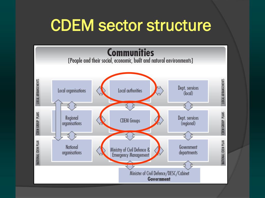 PPT - New Zealand Civil Defence Emergency Management System PowerPoint ...