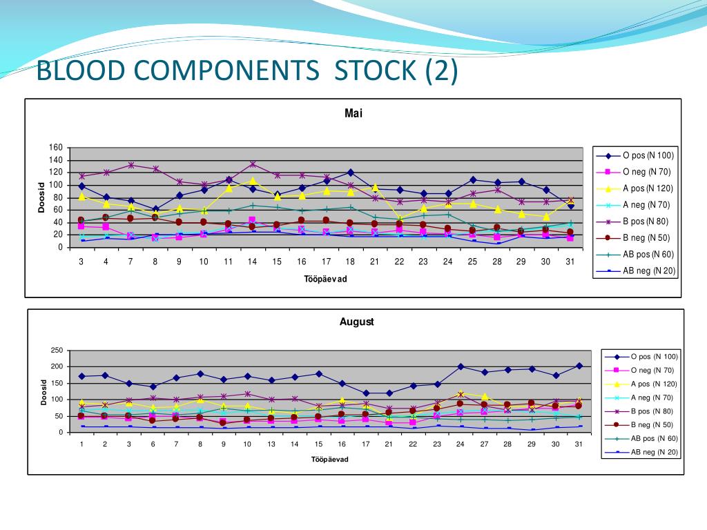 PPT - TRANSFUSION MEDICINE IN ESTONIA 2011 PowerPoint Presentation ...