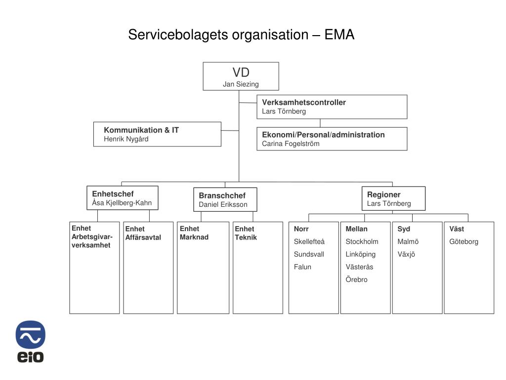 PPT - EA arbetsgivarförening 1906 + EIO branschorganisation 1956 ...