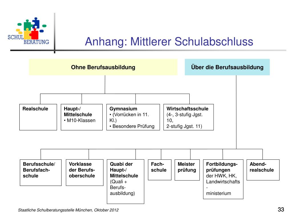 PPT - Das bayerische Schulsystem Viele Wege führen zum Ziel PowerPoint ...