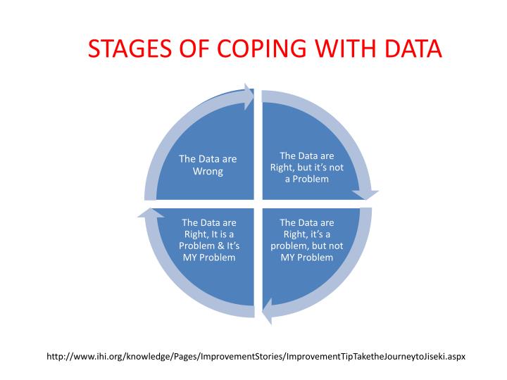 PPT - Stages of Coping with Data PowerPoint Presentation, free download ...