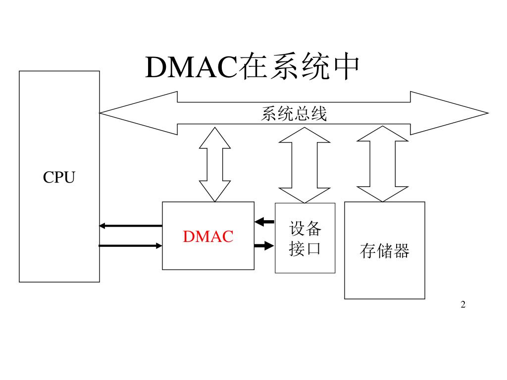 PPT - 第 8 章 DMA 控制器 PowerPoint Presentation, free download - ID:3437817
