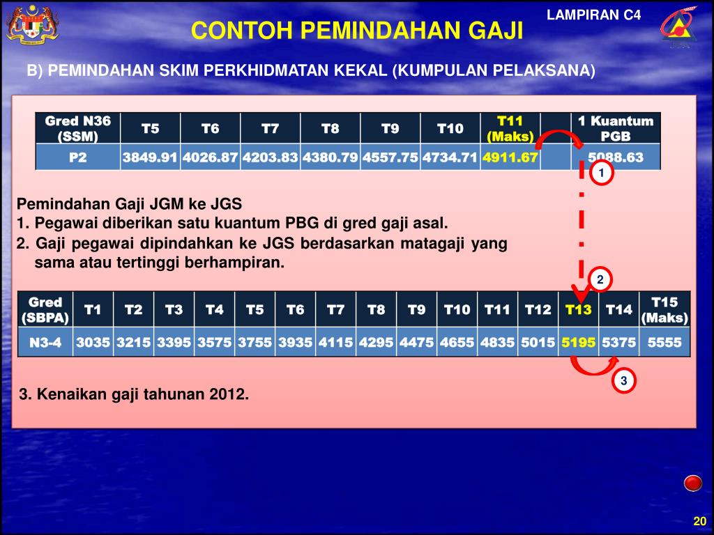PPT - PELAKSANAAN SARAAN BARU PERKHIDMATAN AWAM PowerPoint Presentation ...