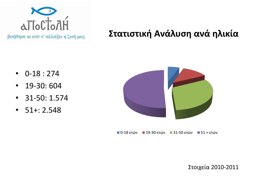 PPT - Έκθεση Διανομής Συσσιτίων Απρίλιος 2011 PowerPoint Presentation ...