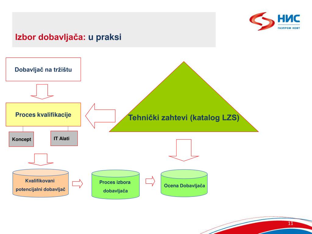 PPT - Lična zaštitna sredstva u NIS a.d. D obra praksa PowerPoint ...