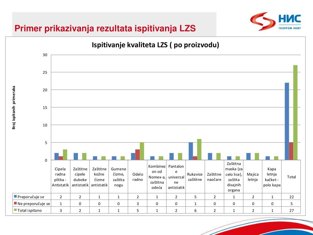 PPT - Lična zaštitna sredstva u NIS a.d. D obra praksa PowerPoint ...