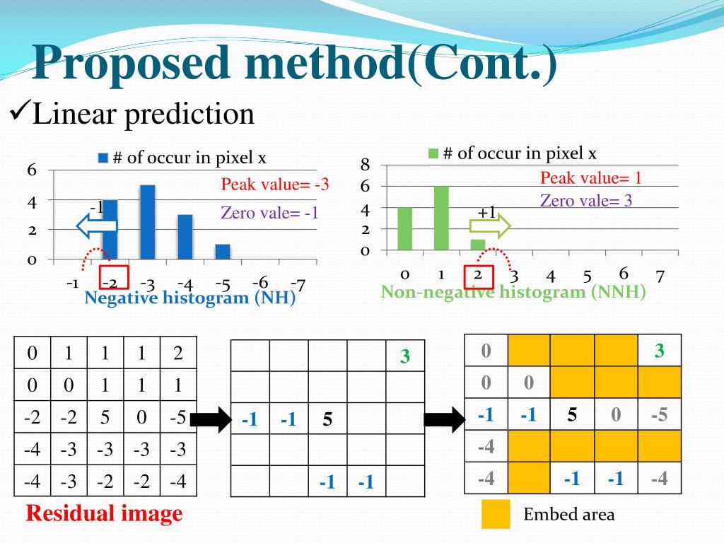 Ppt Reversible Image Hiding Scheme Using Predictive Coding And Histogram Shifting Powerpoint