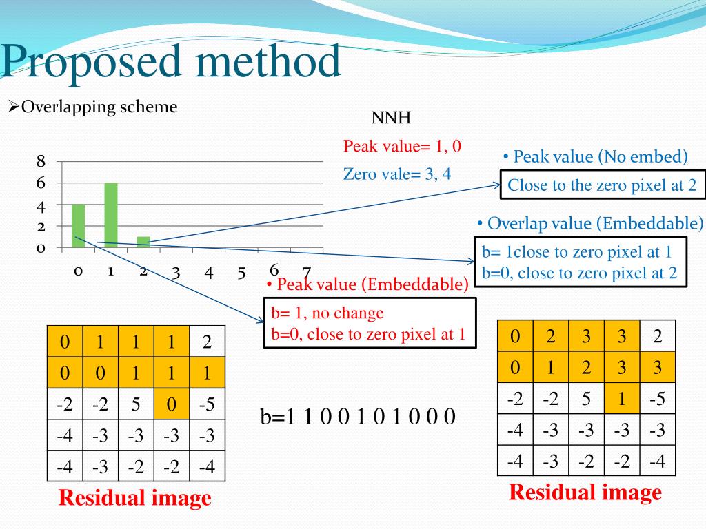 Ppt Reversible Image Hiding Scheme Using Predictive Coding And Histogram Shifting Powerpoint