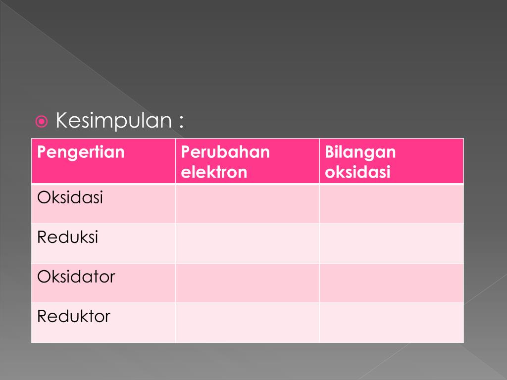 PPT - REAKSI REDUKSI-OKSIDASI DAN ELEKTROKIMIA PowerPoint Presentation ...