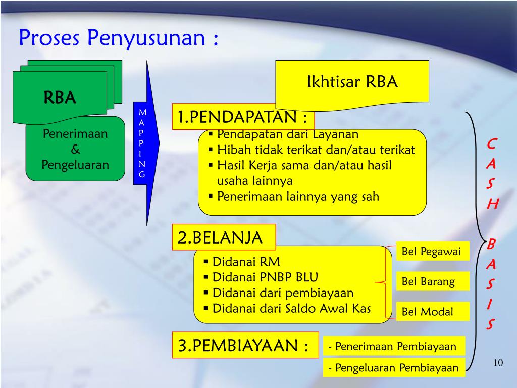 PPT - DIREKTORAT PEMBINAAN PENGELOLAAN KEUANGAN BLU DIREKTORAT JENDERAL ...