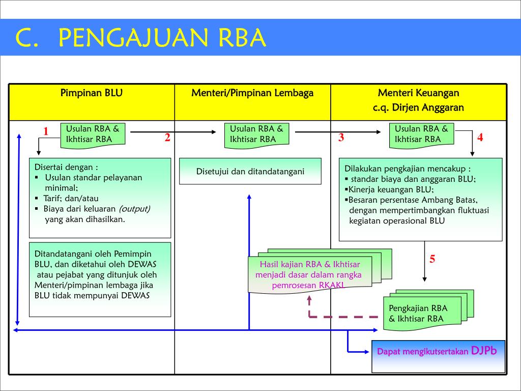 PPT - DIREKTORAT PEMBINAAN PENGELOLAAN KEUANGAN BLU DIREKTORAT JENDERAL ...