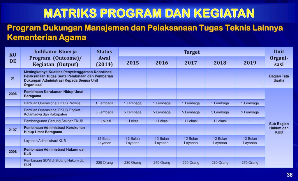 PPT - S UBBAG PERENCANAAN DAN KEUANGAN KANWIL KEMENTERIAN AGAMA DIY ...